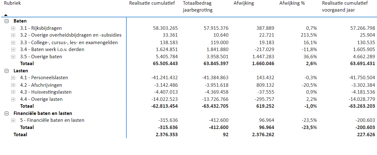 Winst- en verliesrekening 2.0 in Power BI - Blog | TrackIT