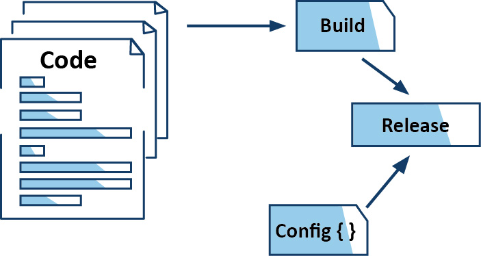 IT Blog | The 12-Factor App Part 2: Build, release, run, Processes, Port binding, Concurrency