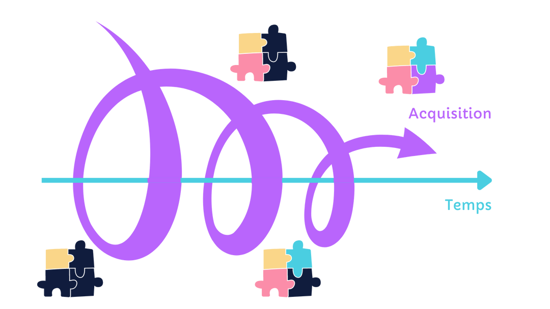 A propos de Bewize - Progression en spirale : une pédagogie centrée sur ...
