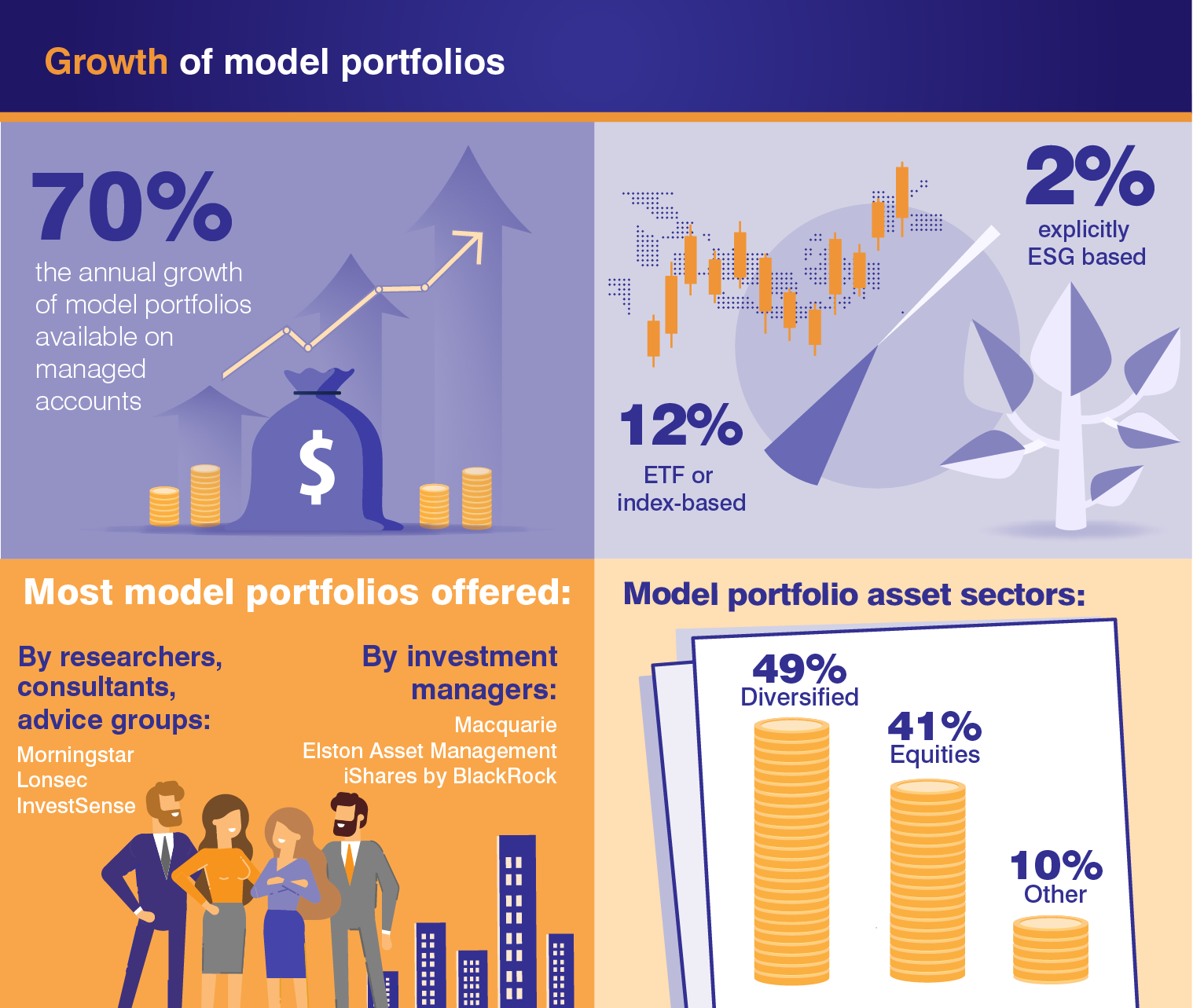 Model portfolio growth continues - Rainmaker Information