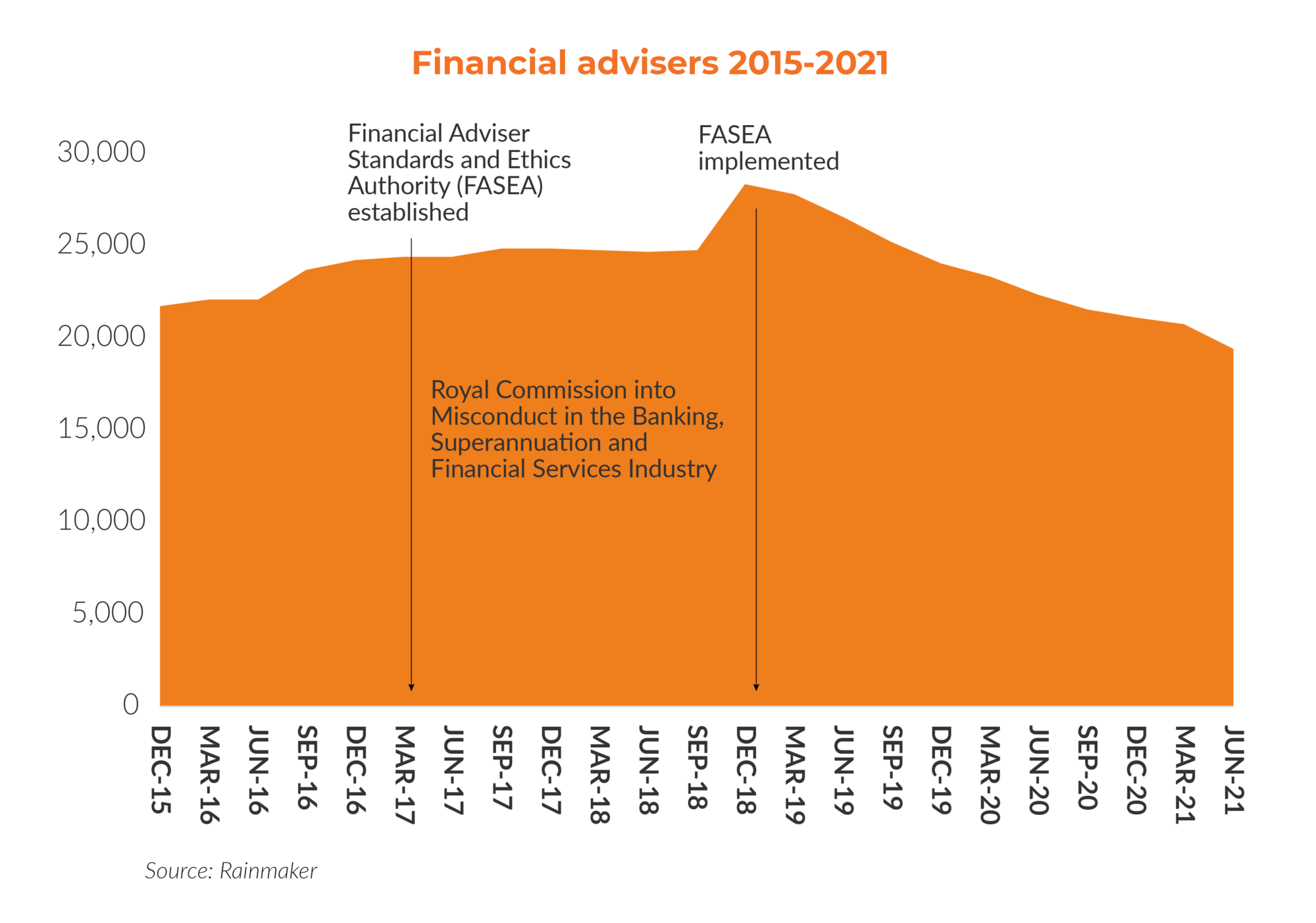 Financial Adviser Numbers At Five year Low Rainmaker Information Financial Adviser Numbers At Five year Low Rainmaker Information