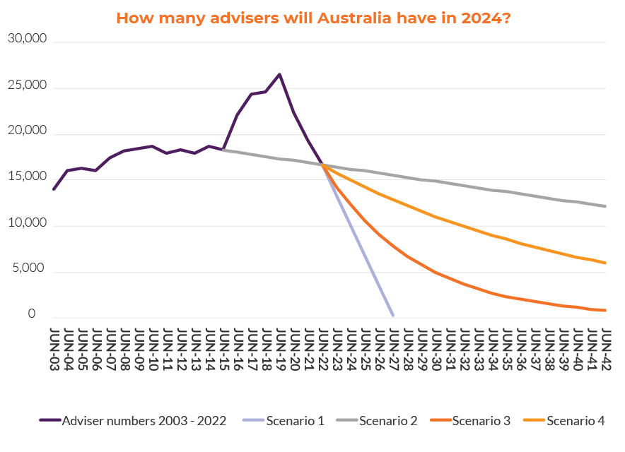 Australia’s financial adviser numbers in 2024 - Rainmaker Information