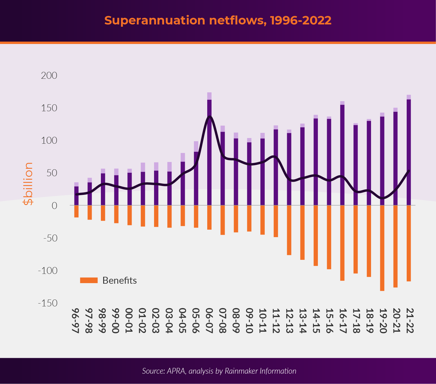 Record superannuation contributions in 2021-22 - Rainmaker Information