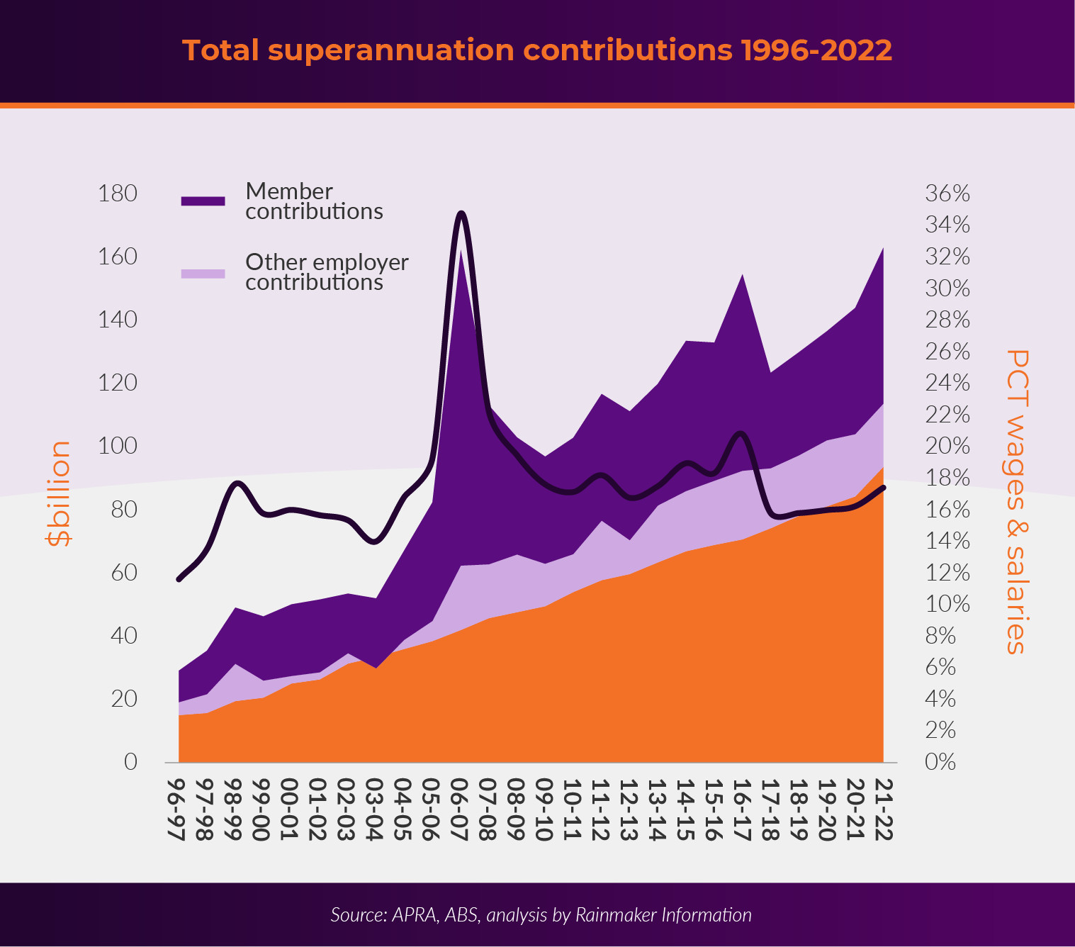Record superannuation contributions in 2021-22 - Rainmaker Information