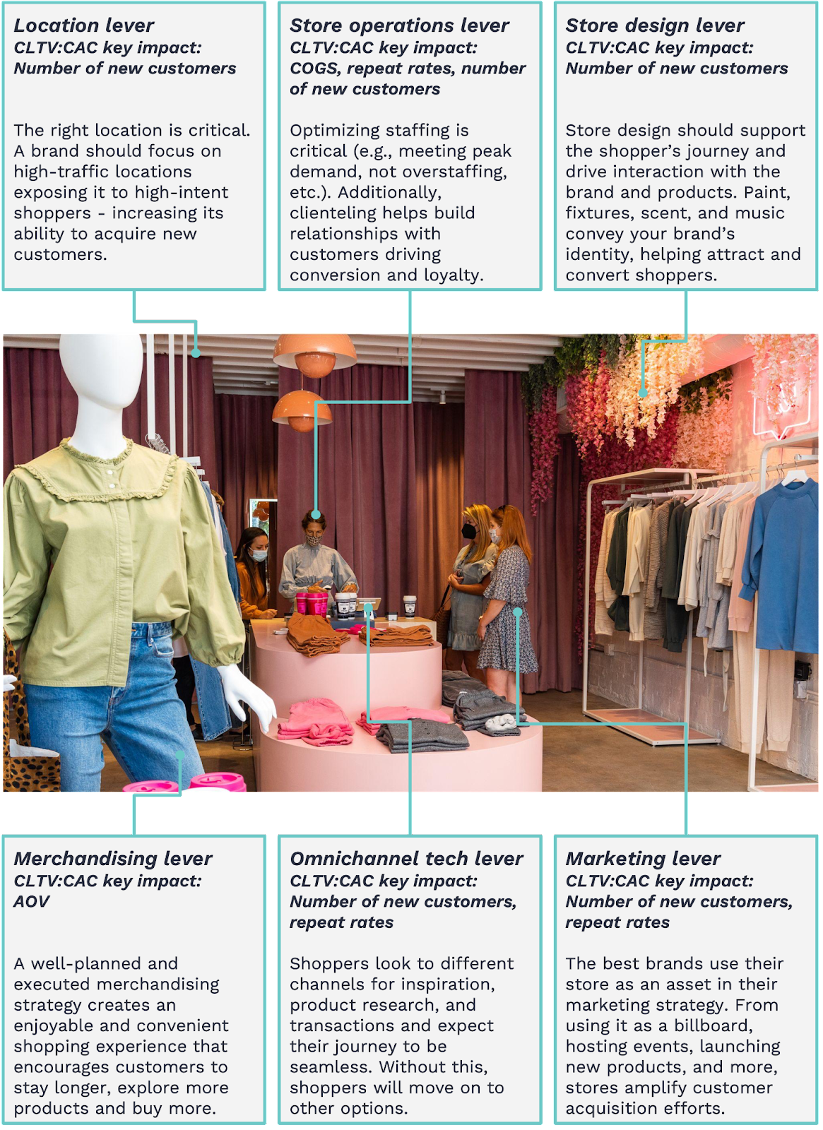 How To Maximize The Value Of Physical Stores - Leap Inc.