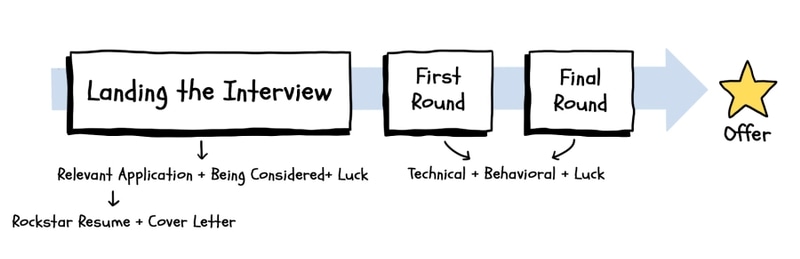 The definitive guide to behavioral interview questions