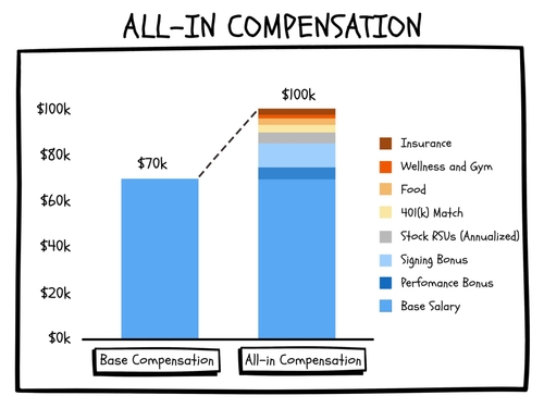 Understanding base salary and all-in compensation
