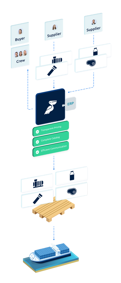 Source 2 Sea | A better way to order supplies for your vessel