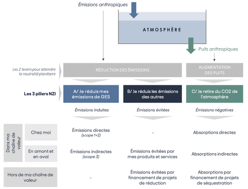 The Net Zero Initiative Framework