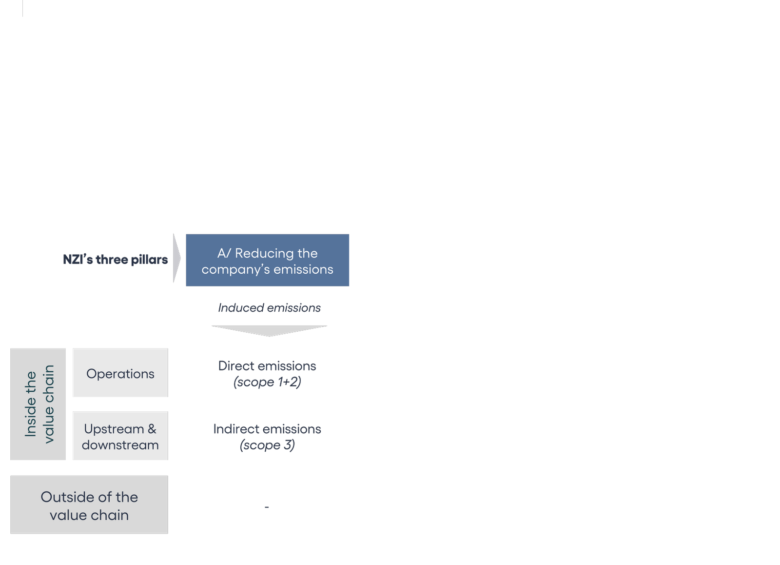 The Net Zero Initiative Framework