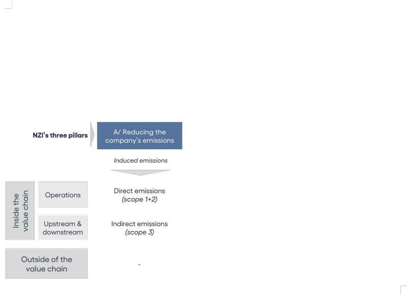 The Net Zero Initiative Framework