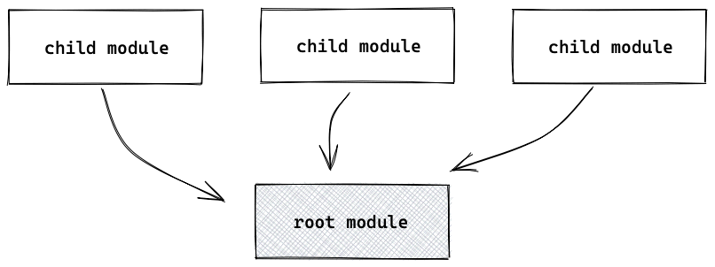 What Are Terraform Modules And How Do They Work? - Scalr