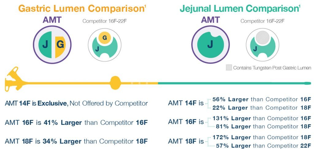 Traditional G-JET® | Enteral Feeding