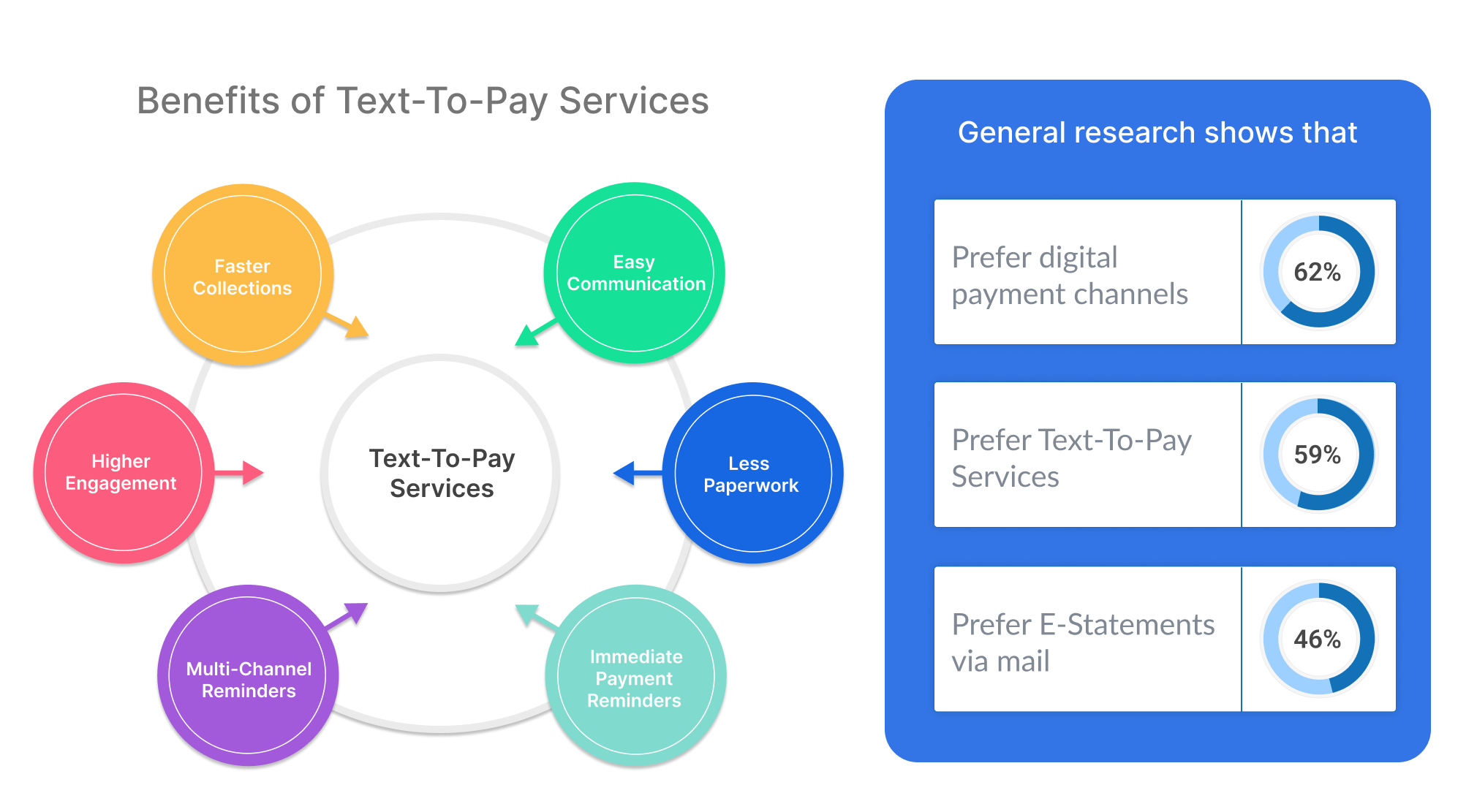 Improve your Revenue Cycle with AnodynePay Text-To-Pay services