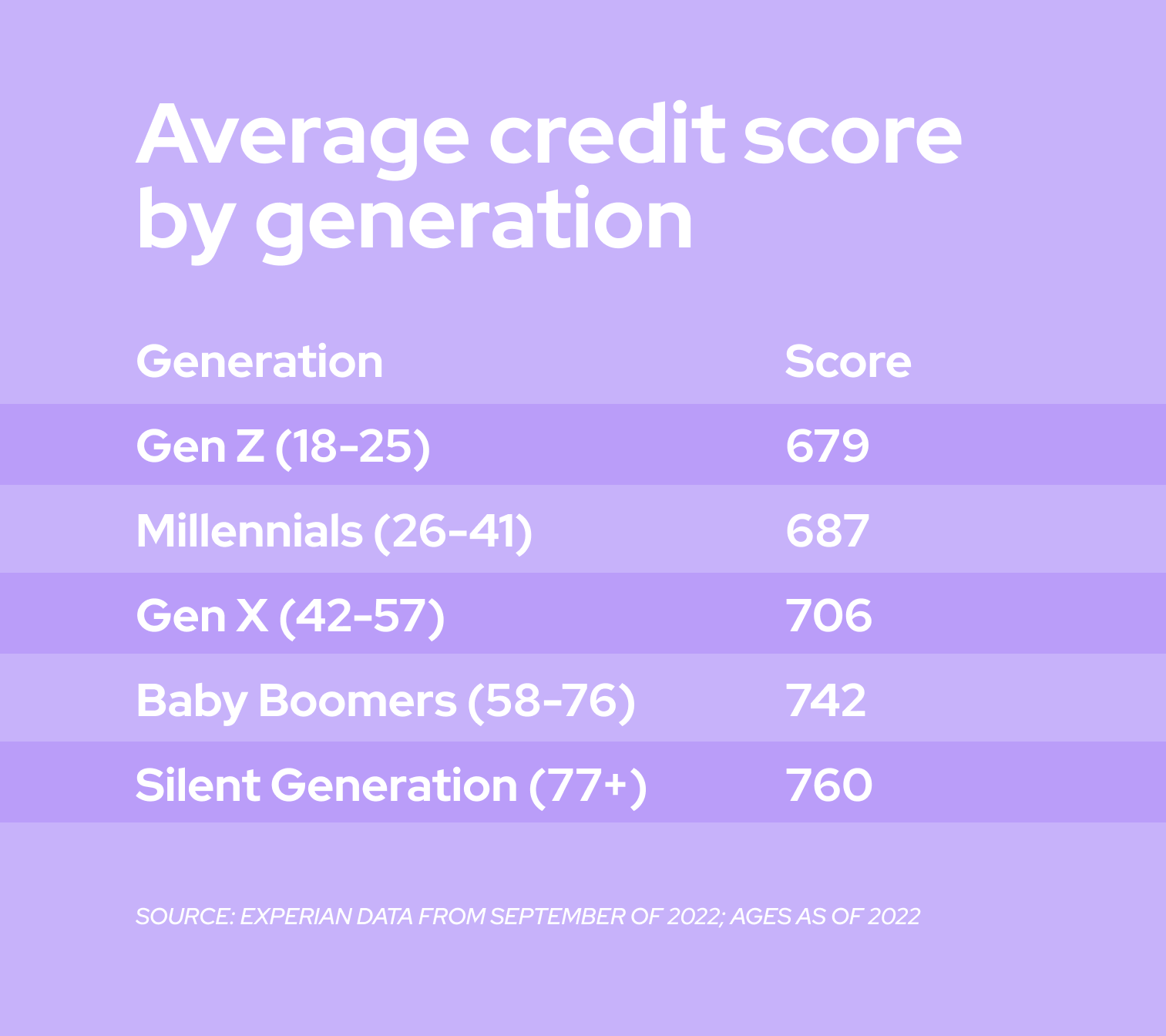 What is the Average Credit Score by Age? | Givers