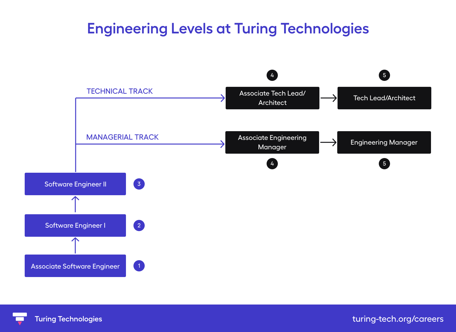 Engineering Levels at Turing Technologies - Turing Technologies