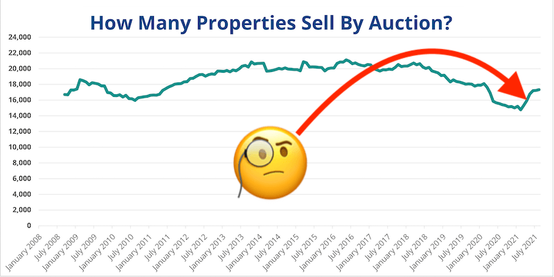How Many Properties Sell By Auction Each Year? (And More Auction Stats ...