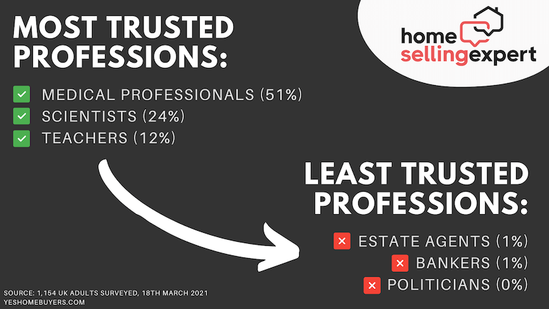 Survey: Why Do So Many People Dislike Estate Agents? (Top 5 Reasons ...