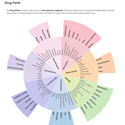Drug Wheel - CODE