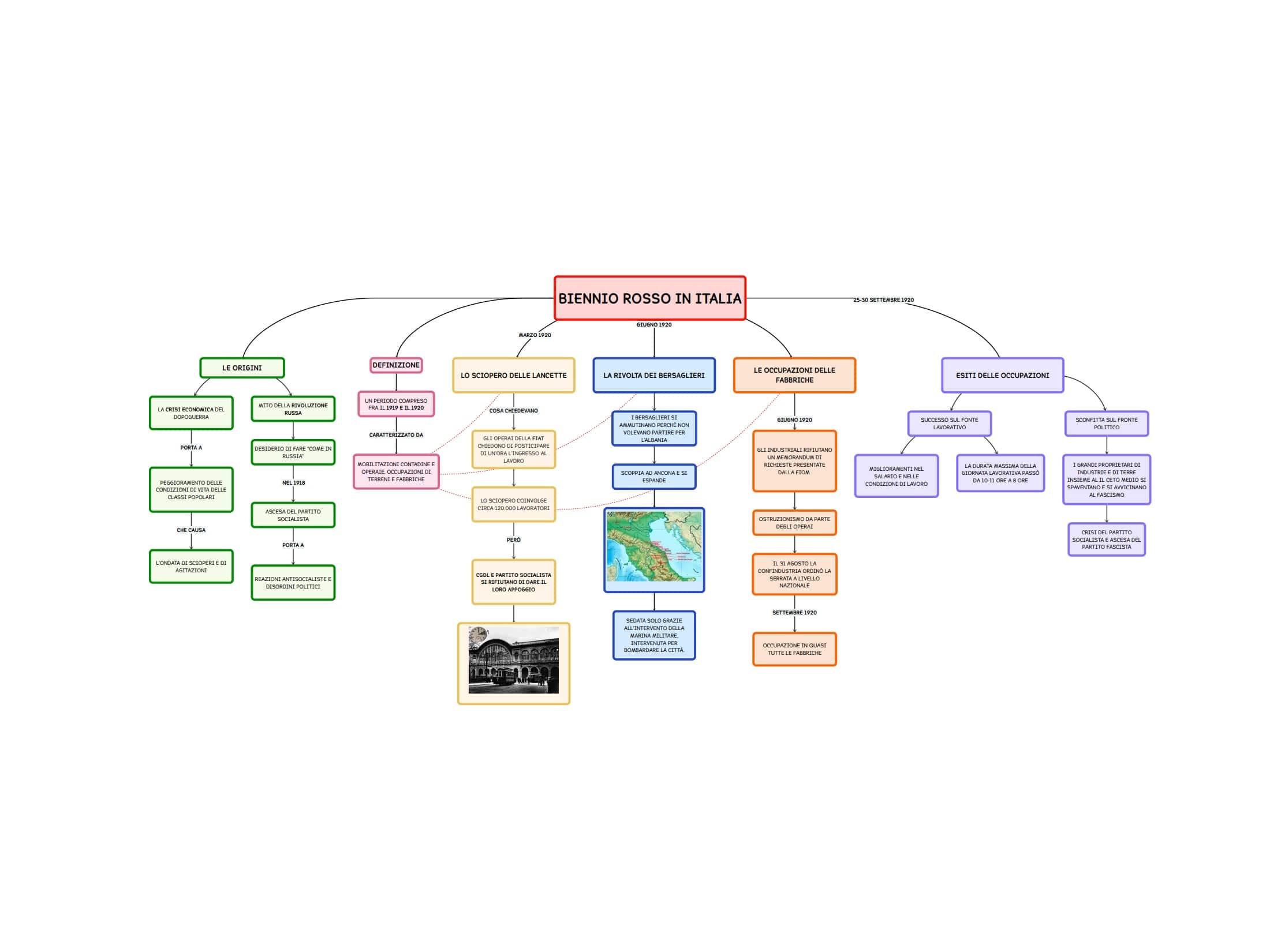 Biennio Rosso mappa concettuale | Algor Education