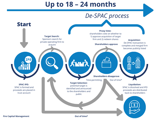 Should SPACs Be Back? - Part One | Fire Capital Management
