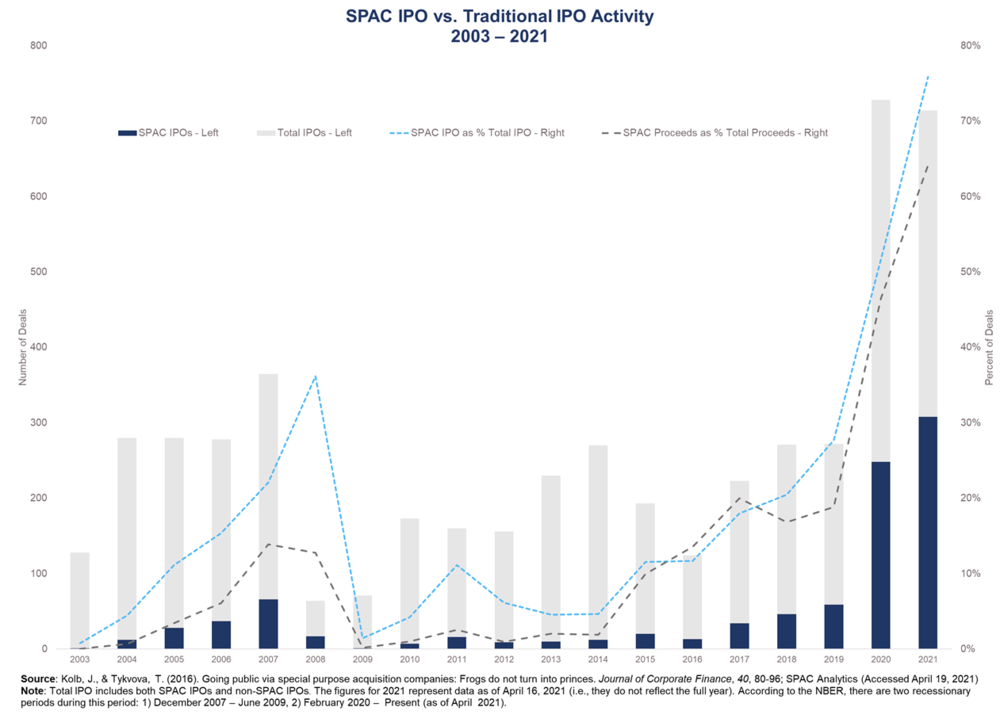 Should SPACs Be Back? - Part Two | Fire Capital Management