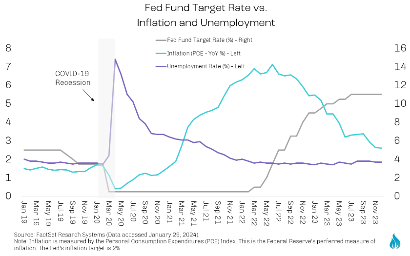 Navigating the Soft Landing | Fire Capital Management