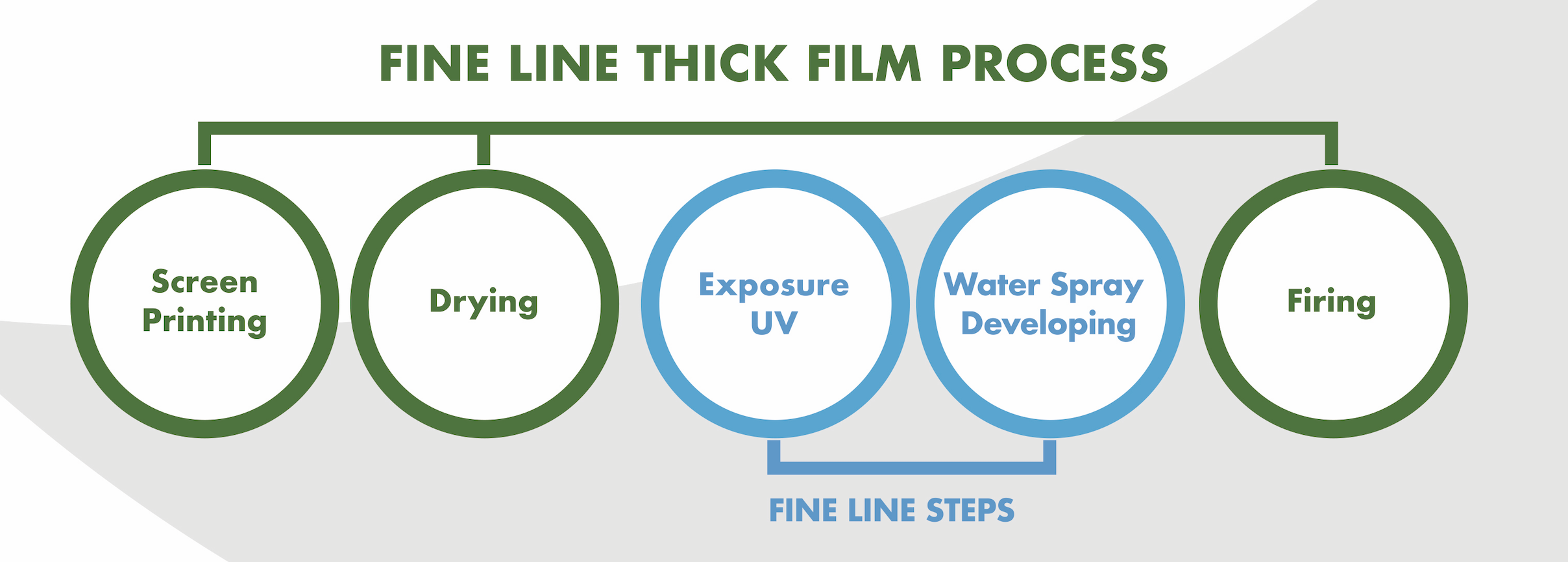 Photoimageable Thick Film Technology