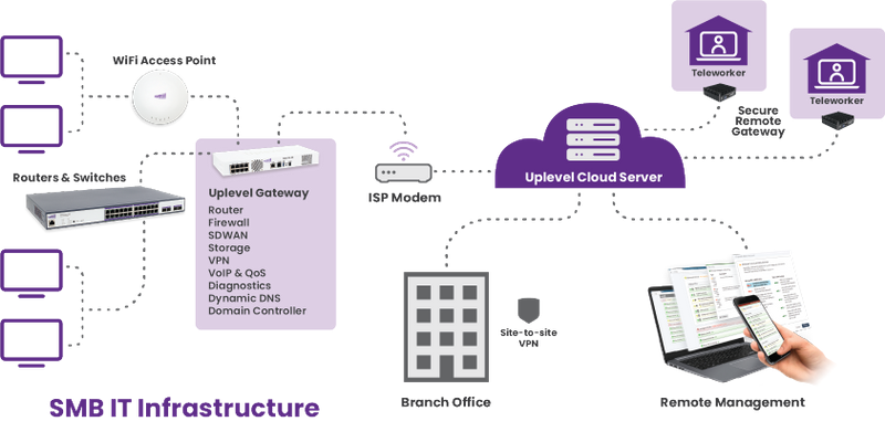 IT Infrastructure Solutions | Managed Service Providers | Uplevel Systems