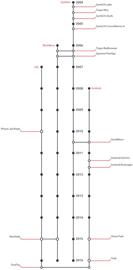 The Rise of Mobile Malware