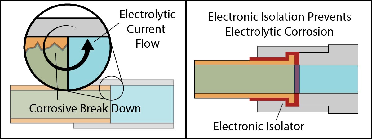 Dielectric Unions for Cathodic Protections | Mako Products Blog