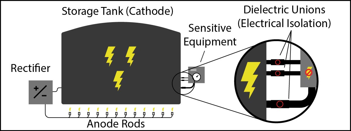 Dielectric Unions for Cathodic Protections | Mako Products Blog