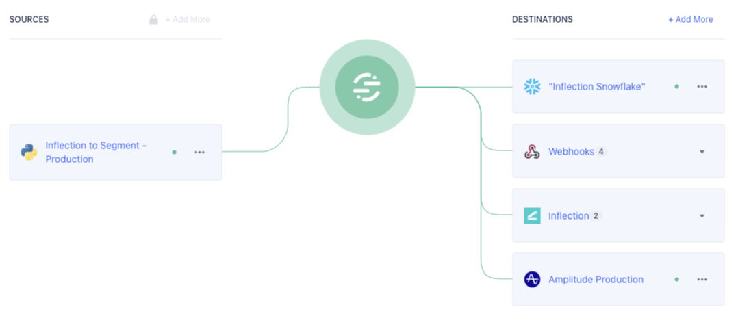 How Inflection.io’s Marketing Team Embraced Segment.io And Used It To ...