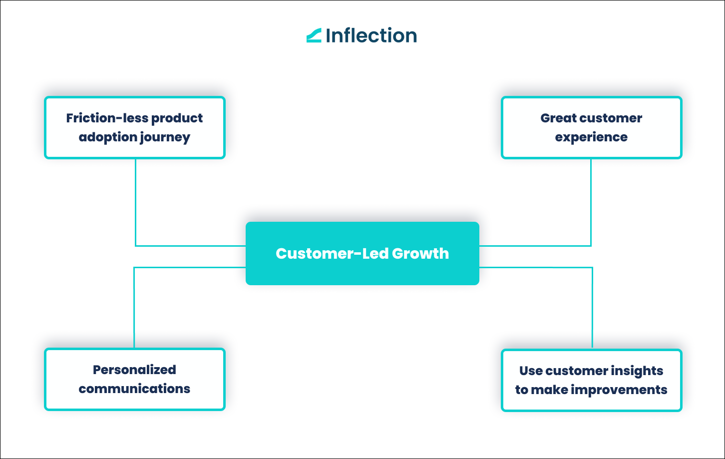 A guide to customer-led growth (CLG) for SaaS Companies + Steps to ...