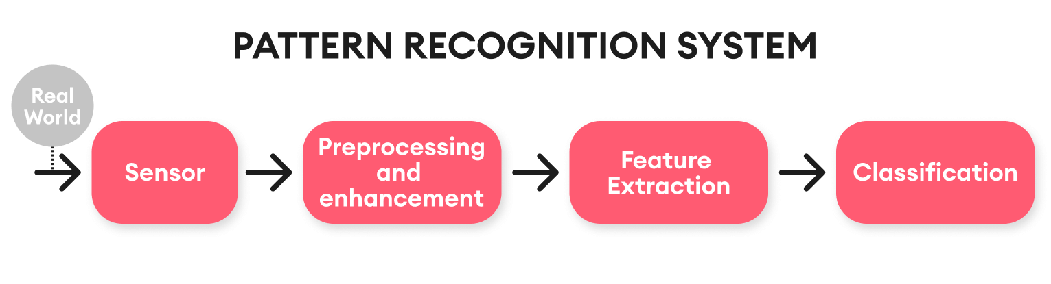 Pattern Recognition Explained Updated 2023 SuperAnnotate
