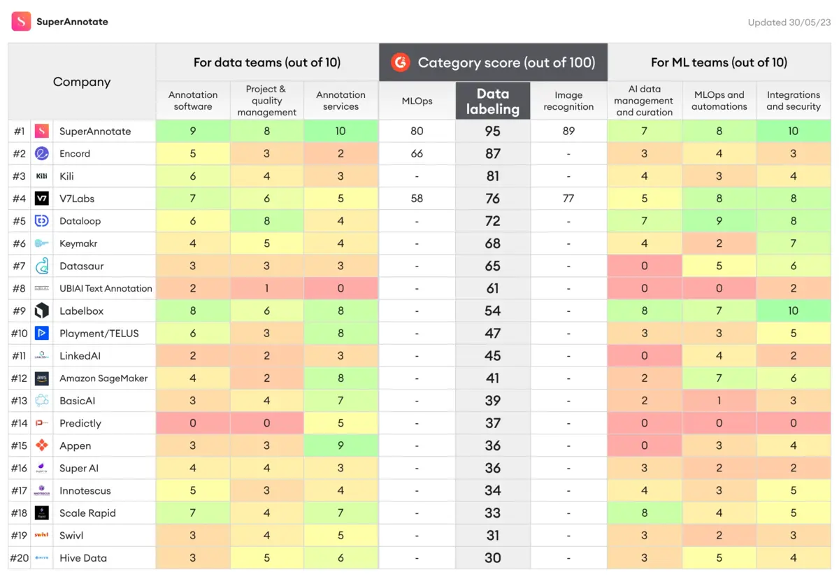 30 best data labeling tools [2023 Q2 Updated] | SuperAnnotate