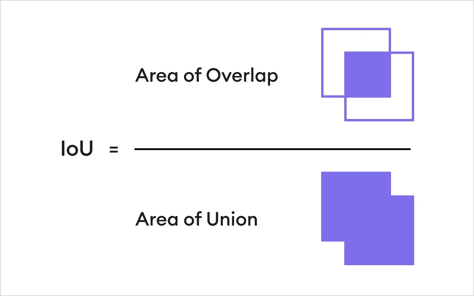Mean average precision (mAP) in object detection | SuperAnnotate