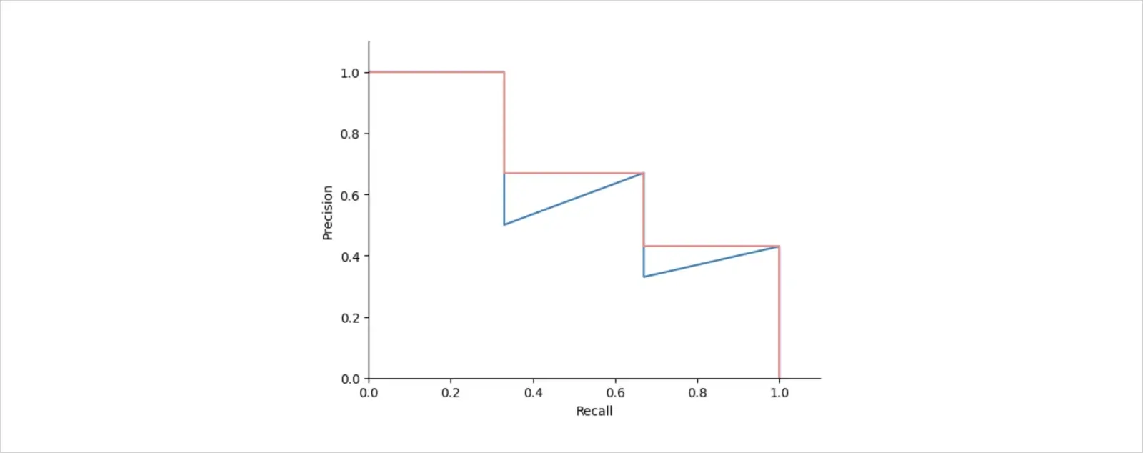 Mean average precision (mAP) in object detection | SuperAnnotate
