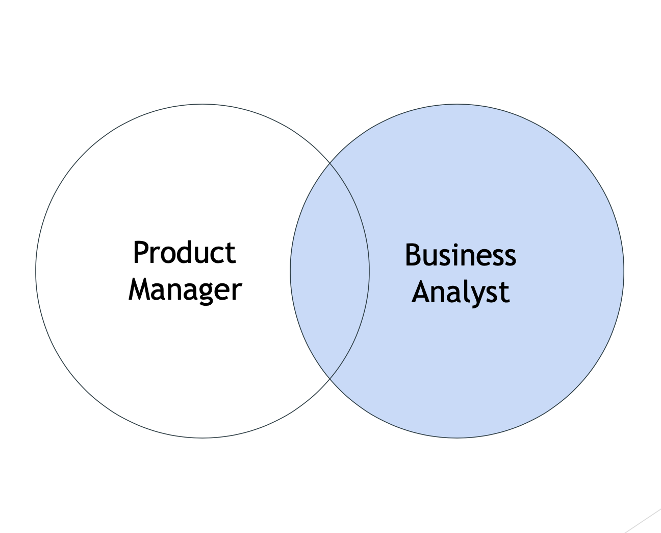 Business Analyst vs Product Manager: Which One Is Better?