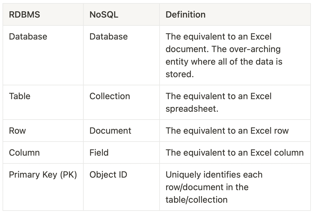 What are Databases - PM School Blog