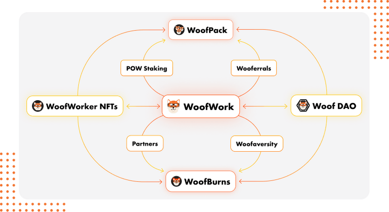 WoofWork - Web3 Freelance Marketplace