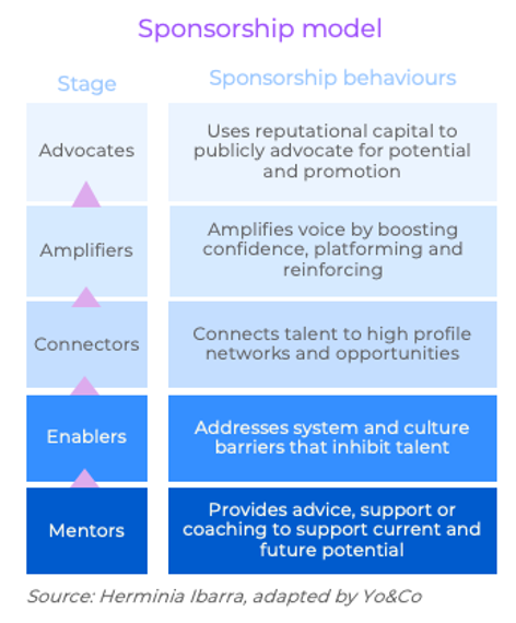 Sponsorship is key to embracing equity this International Women’s Day