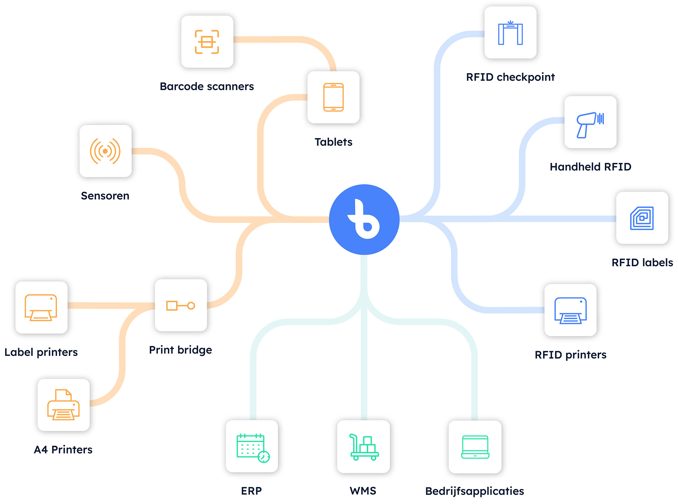 Slim en modern voorraadbeheer - Beam Tracking