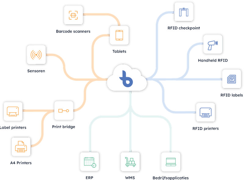Eenvoudig voorraadbeheer - Beam Tracking