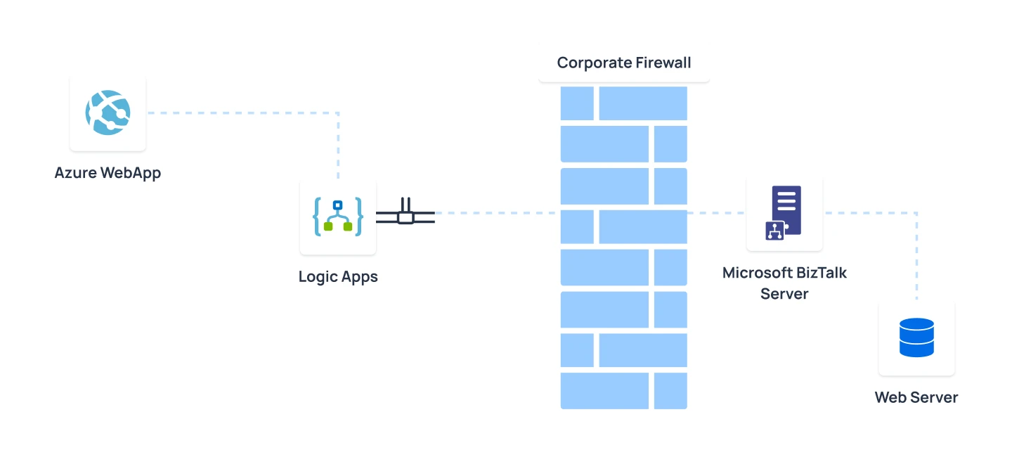 Azure Logic Apps Consumption or Upgrade to Standard?