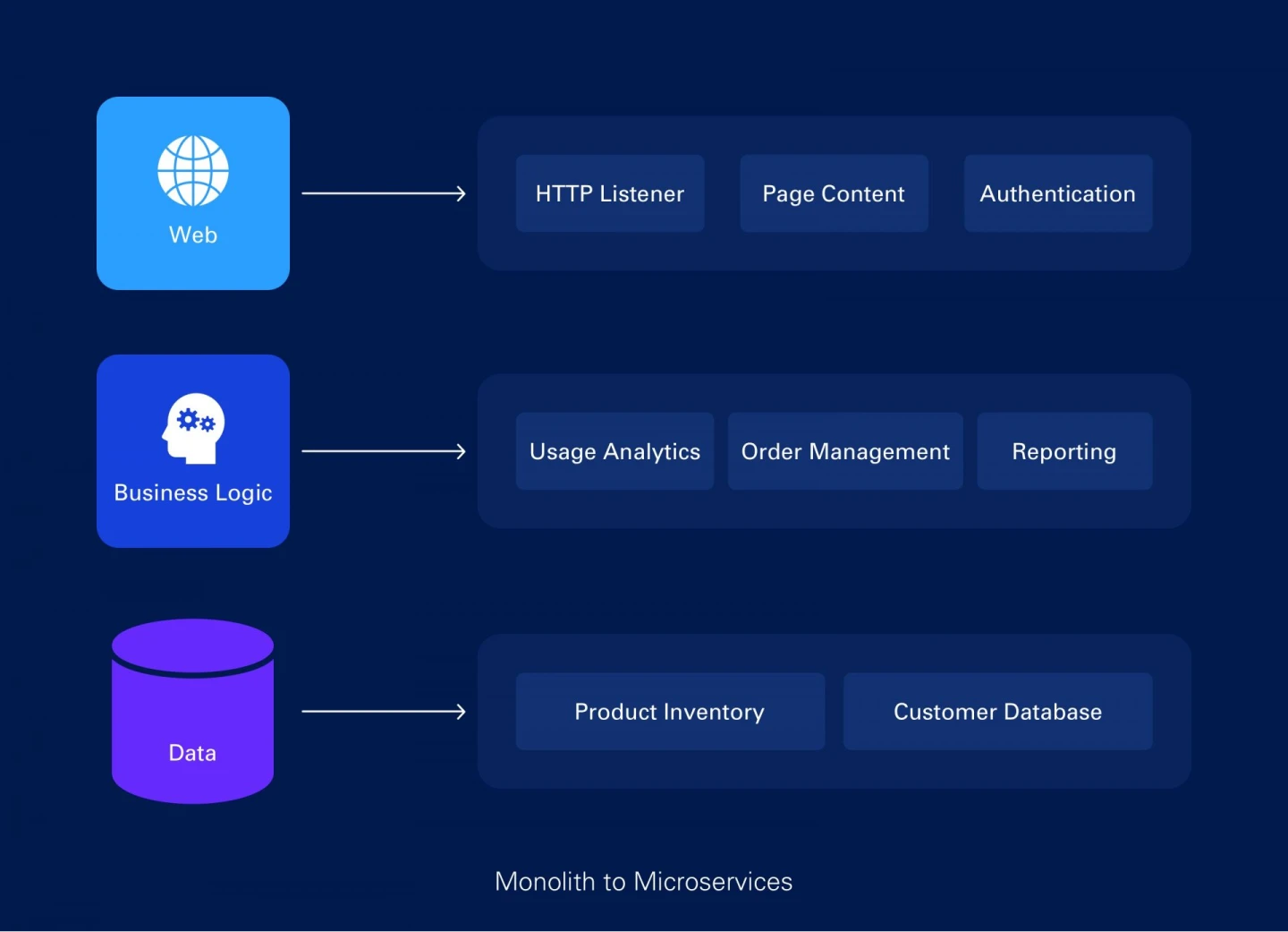 The system management revolution – from monolithic to micro
