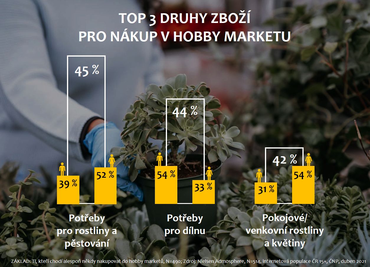 Hobby markety v Česku navštěvují dvě třetiny lidí aspoň jednou za půl ...