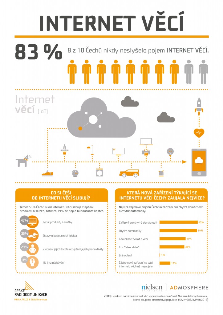Infografika: 8 z 10 Čechů nikdy neslyšelo pojem Internet věcí | Nielsen ...