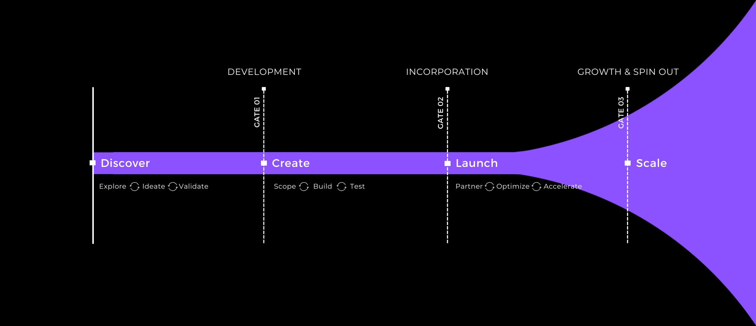 Gradient - Southeast Asia-focused Venture Studio
