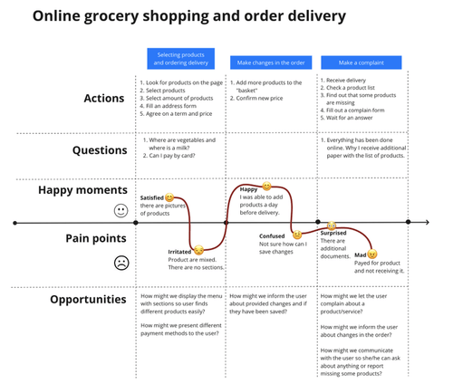 Customer Journey Mapping to Better Understand Your Users